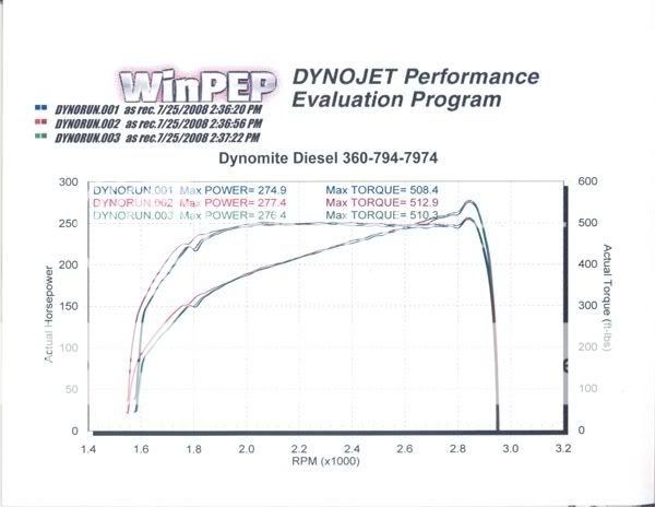 Hit the Dyno | Cummins Diesel Forum