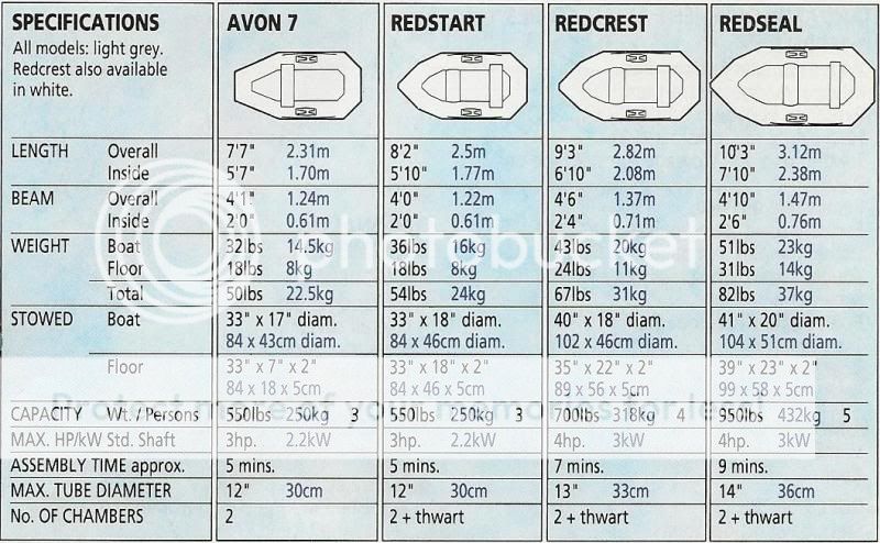 Biggest Outboard for Avon Redcrest .... | YBW Forum